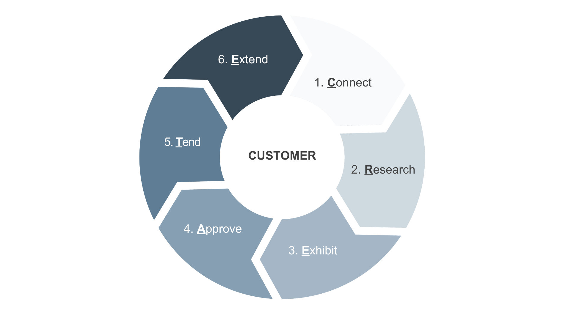 Consultative Selling Solutions | B2B Commercial Strategy & Coaching